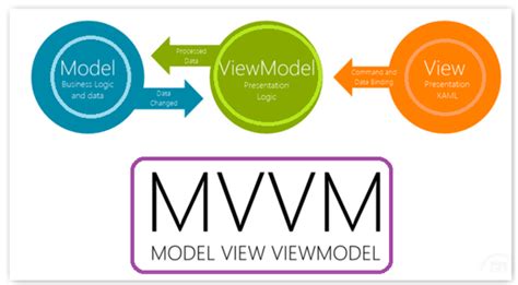 MVVM Design Pattern How To Use MVVM Design Pattern