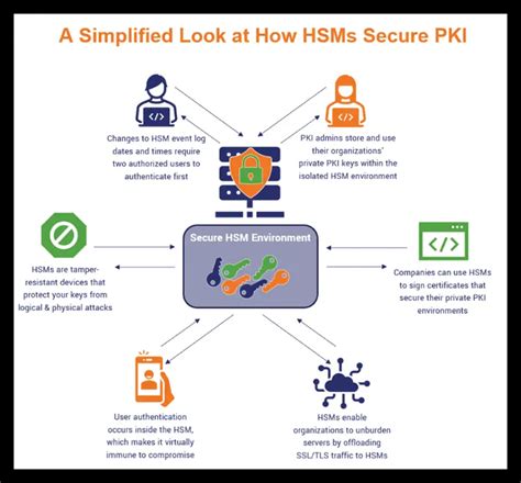 Understanding Hsm In Cyber Security Cybermatters