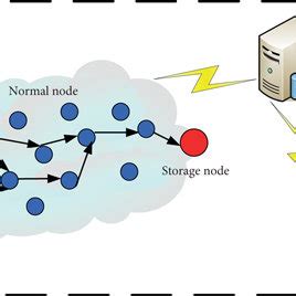 Typical Wireless Sensor Network Structure Diagram Download Scientific Diagram