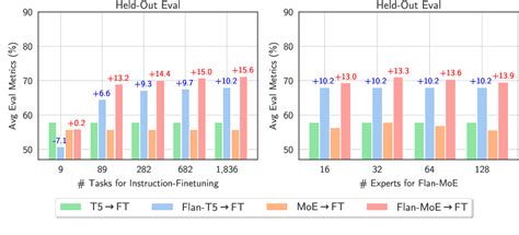figure 1 from flan moe scaling instruction finetuned language models