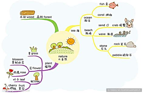 英语思维导图 设计图 学习用品 生活百科 设计图库 昵图网