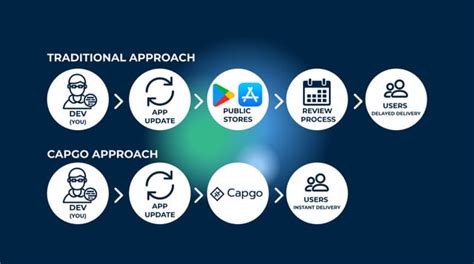 Update Your Capacitor Apps Seamlessly Using Capacitor Updater Rionic