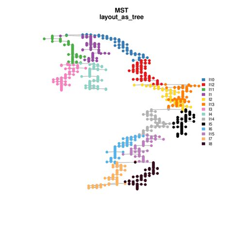 Dimensionality Reduction For Tree Like Structure