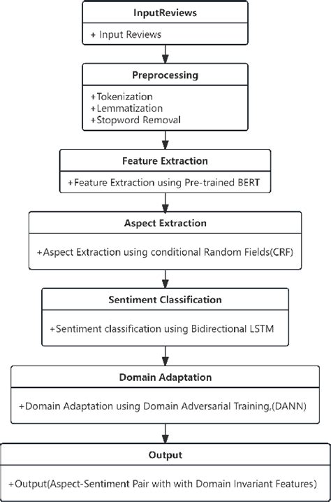 Figure 1 From Cross Domain Aspect Based Sentiment Analysis For