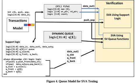 Popping Queue Elements As Sequence Expr Systemverilog Verification