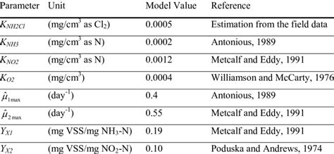 kinetics parameters and constants values download table