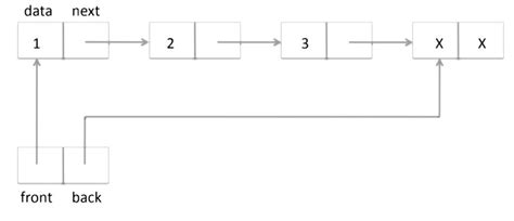 Implementation Of Queue In Hindi Data Structure