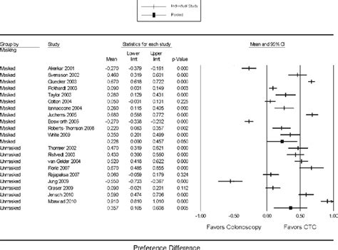 Forest Plot Showing Pooled Summary Preference Difference Stratified By
