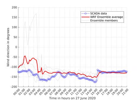 Time Series Comparison Between Wrf Ensemble Average And Scada Data