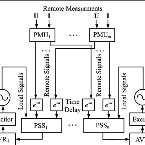 multi machine power system with pss using wams download scientific