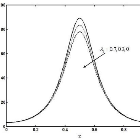The Variation Of Axial Pressure Gradient Dp Dx With Slip Parameter β