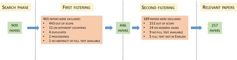 results of the papers collection and of the filtering phase download