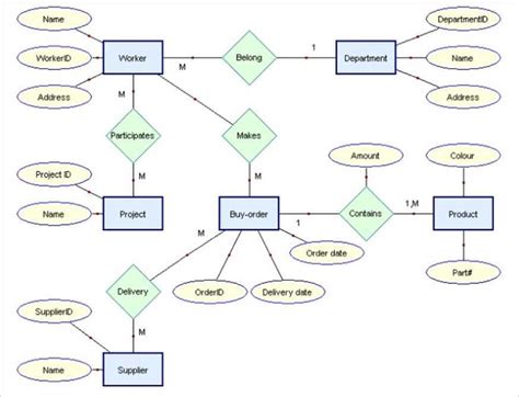10 Examples Of Enhanced Entity Relationship Diagrams To Improve Your