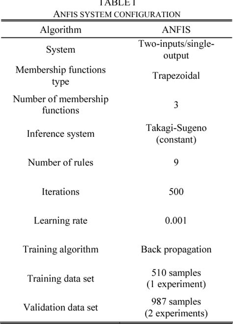 Table I From Design And Implementation Of A Neuro Fuzzy System For Longitudinal Control Of