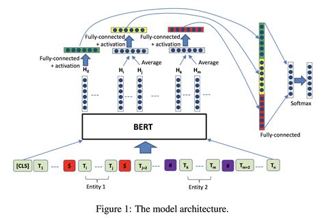 ArXiv 2019 05 Enriching Pre Trained Language Model With Entity Information For Relation