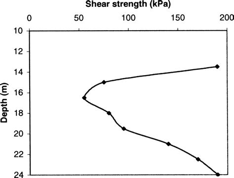 Evolution Of The Shear Strength Measured By The Pressuremeter In The Download Scientific