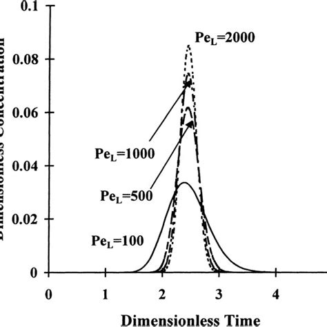 The Effect Of Biot Number Download Scientific Diagram