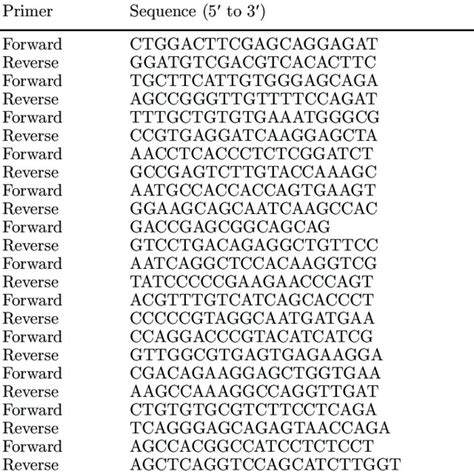 Gene Primer Orientation Primer Sequence 5′ To 3′ And National