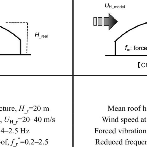 determination of forced vibration frequency download scientific diagram