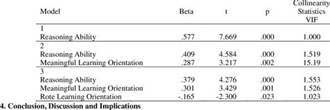 stepwise multiple regression results download table