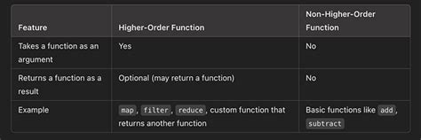 Debayan Chakravarty On Linkedin High Order Vs Non High Order Function