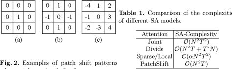 Figure 1 From Spatiotemporal Self Attention Modeling With Temporal Patch Shift For Action
