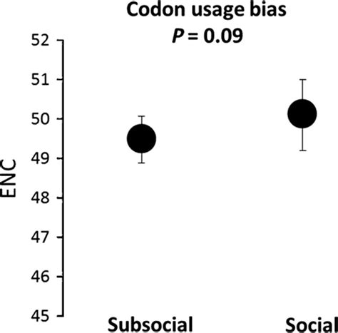 Codon Usage Biases Estimates For Subsocial And Social Species Enc Is