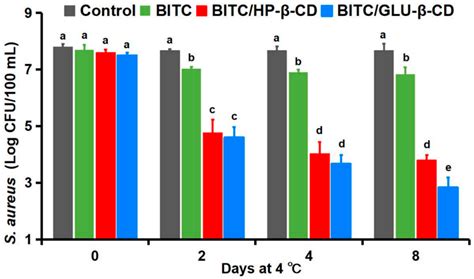 Encapsulation Of Benzyl Isothiocyanate With β Cyclodextrin Using Ultrasonication Preparation