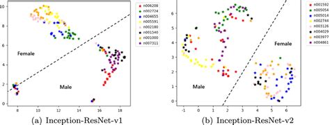 Umap Visualization Of The F Voice Embeddings Extracted From The Face