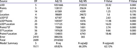 Analysis Of Variance For Absolute Error Download Scientific Diagram