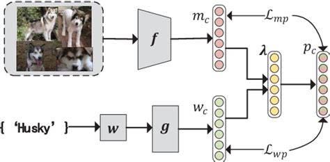 Figure From Learning Class Prototypes Via Anisotropic Combination Of Aligned Modalities For