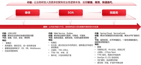 Dtse Tech Talk 第24期：应用架构现代化之深入浅出微服务 云社区 华为云