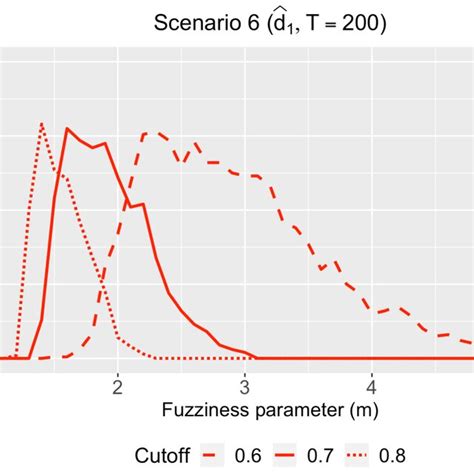 Rates Of Correct Classification As Function Of M Obtained By The Fuzzy