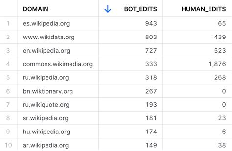 Real Time Analytics With Snowflake Dynamic Tables And Redpanda
