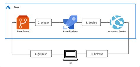 ASP.NET Web アプリを作って Azure DevOps から Azure App Service に CI/CD してみた | SBテクノロジー (SBT)