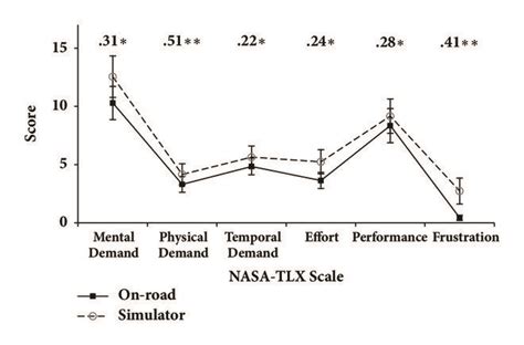 On Road Vs Simulator Mean Score Comparisons Of Subjective Measures Of Download Scientific