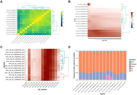 Workflow Diagram For Chip Seq Pipeline Download Scientific Diagram