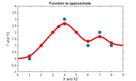 grnn function approximation matlab and simulink example