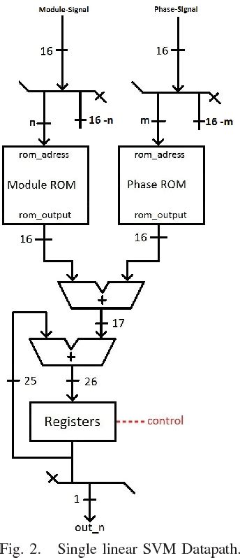 Figure 2 From Vlsi Architectures For Digital Modulation Classification