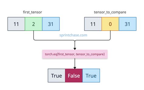 Torcheq Checking Element Wise Equality In A Tensor