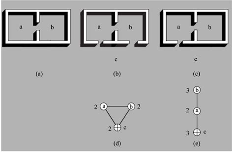 relationships in spatial configuration source hillier b 2007
