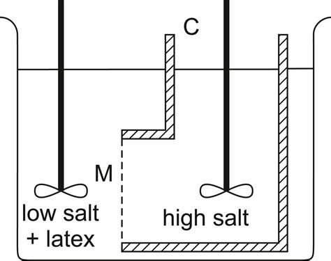 Diffusiophoresis Of Charged Colloidal Particles In The Limit Of Very High Salinity PNAS