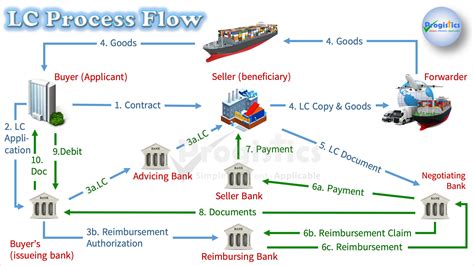 Progistics LC Process Flow LC က ဘယလလက ပ LC ရ Process က ဘတပလ