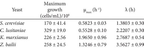 Kinetic Parameters Obtained From The Logistic Mathematical Model μ Max Download Scientific