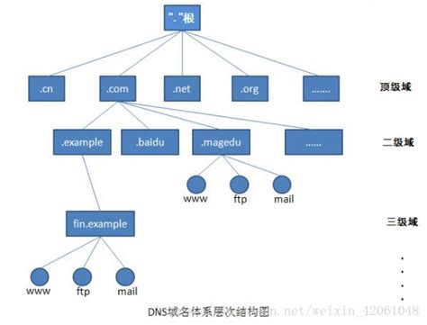 域名解析过程的递归查询和迭代查询 迭代域名解析过程 csdn博客
