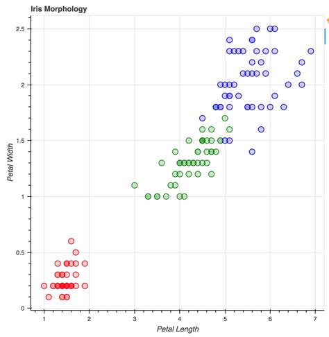 How to add legend inside Python's Bokeh circle plot - Stack Overflow