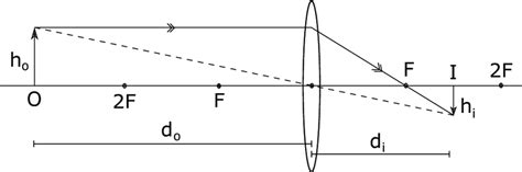 Refraction By Convex Lens When The Object Is Beyond 2f Download Scientific Diagram
