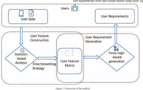 Figure From Data Driven User Feature Construction And Requirement Generation In Mobile