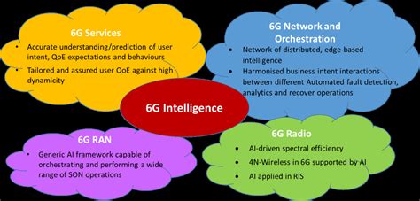 Art Of The Possible In 6g A View From 6gic Ieee Future Networks
