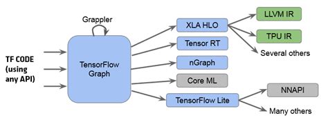 Mlir Redefining The Compiler Infrastructure